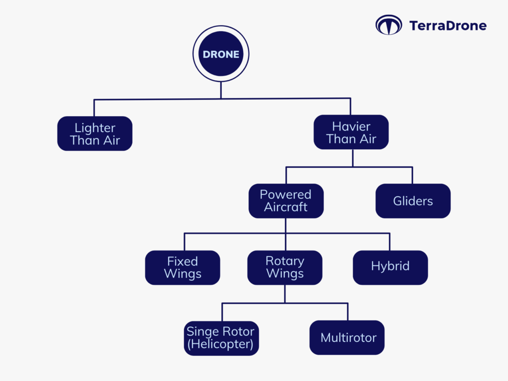 Drone Aircraft vs Multirotor: Which One to Choose - Terra Drone Arabia